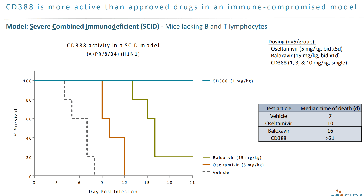 Cidara Therapeutics: Now Well-Funded To Advance Its Cloudbreak Platform (NASDAQ:CDTX) | Seeking ...