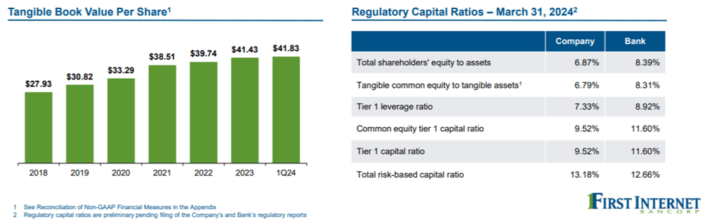 First Internet Bancorp: The Recovery Begins (NASDAQ:INBK) | Seeking Alpha