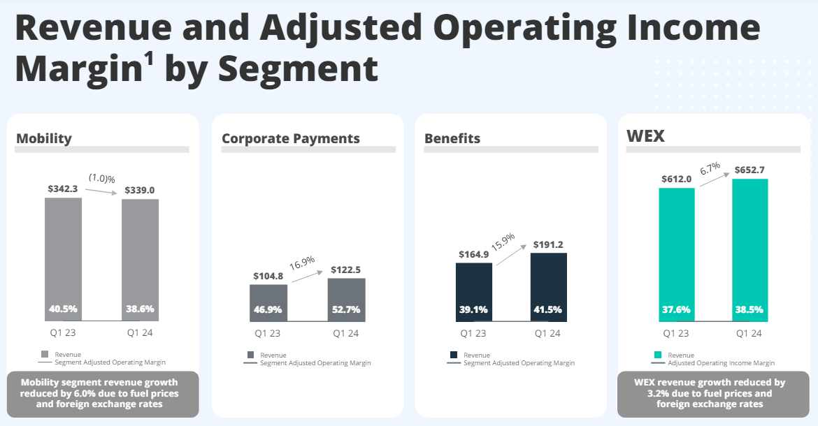 WEX: Valuation Seems Reasonable For The Quality Of The Business (NYSE:WEX) | Seeking Alpha