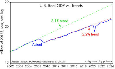 GDP Update: Moderate Growth And Disinflation Continue | Seeking Alpha