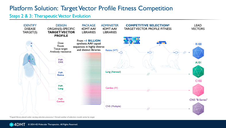 4D Molecular Therapeutics: Pioneering Gene Therapy With Directed ...