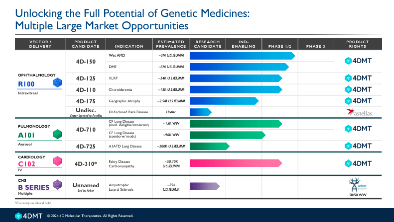 4D Molecular Therapeutics: Pioneering Gene Therapy With Directed ...