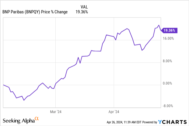 BNP Paribas: All-Weather Properties On Display In Q1 (OTCMKTS:BNPQY ...
