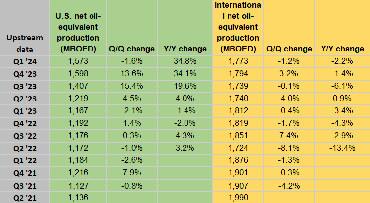 Chevron in charts: U.S. Upstream production expands in Q1 while ...