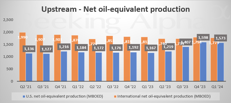 Chevron in charts: U.S. Upstream production expands in Q1 while ...
