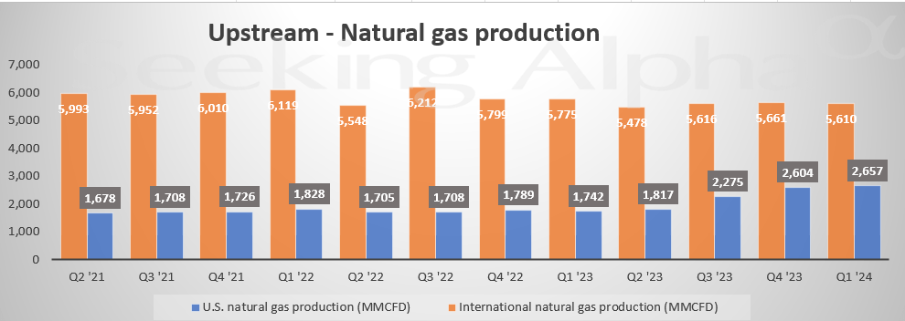 Chevron in charts: U.S. Upstream production expands in Q1 while ...