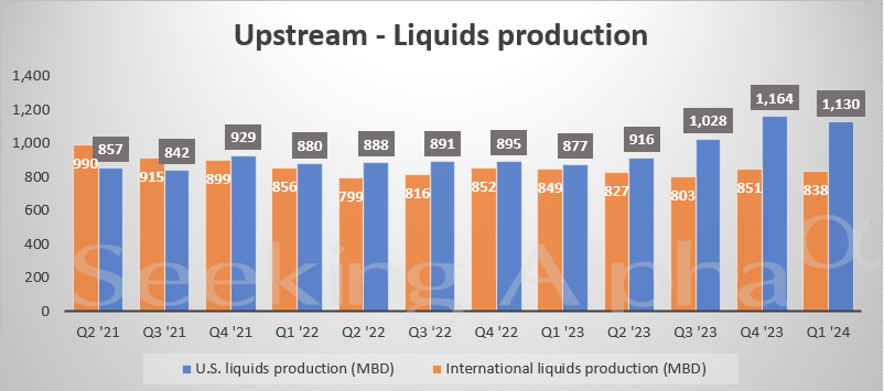 Chevron in charts: U.S. Upstream production expands in Q1 while ...