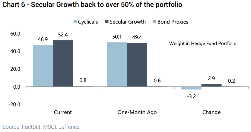 Hedge funds tilt back into secular growth in Feb, keep risk profile ...