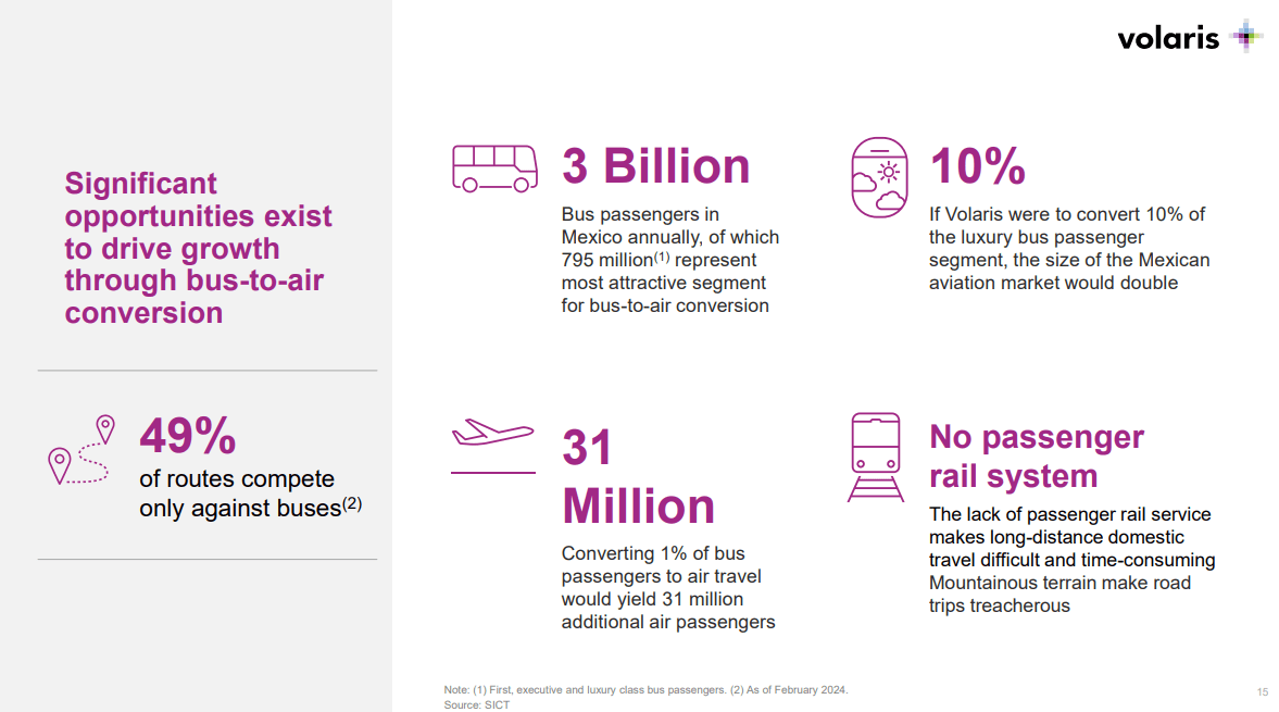 Key Factors Driving Volaris Stock's Success In The Aviation Market (NYSE:VLRS) | Seeking Alpha