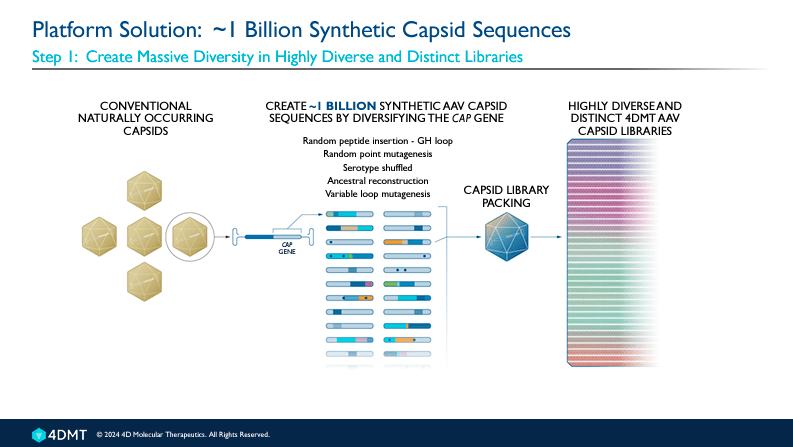 4D Molecular Therapeutics: Pioneering Gene Therapy With Directed ...