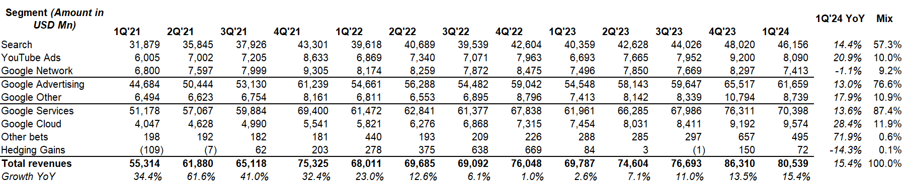 Alphabet Q1 2024 Earnings Update (NASDAQ:GOOG) | Seeking Alpha