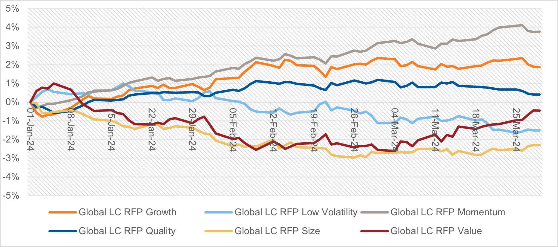 Equity Factor Report - Q1 2024: Momentum Strategies Shine | Seeking Alpha
