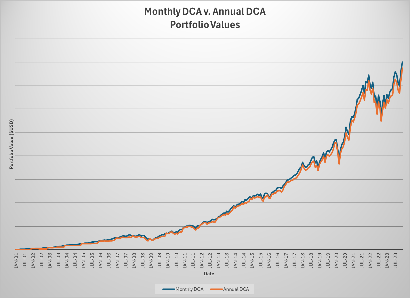 Annual DCA Or Monthly DCA? Which Is Better? | Seeking Alpha