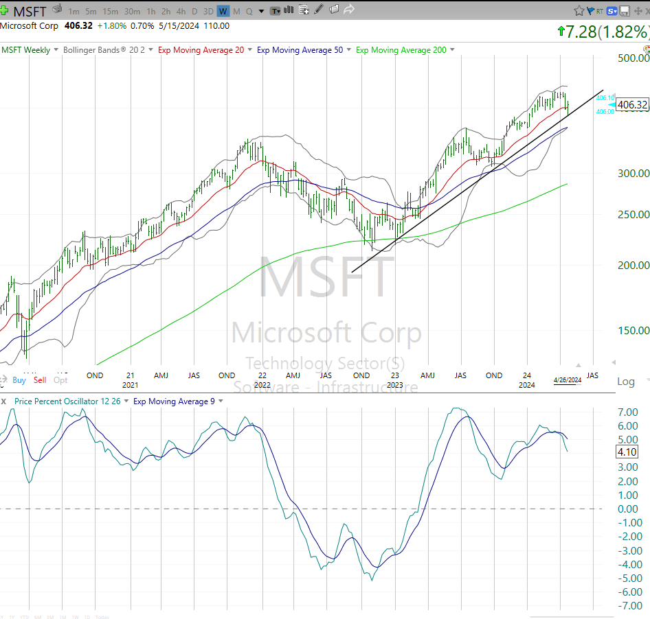 MAGS: Charting Magnificent 7 Shows New Trend (NASDAQ:MAGS) | Seeking Alpha
