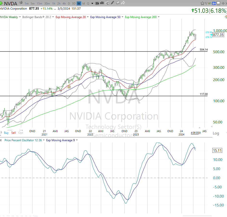 MAGS: Charting Magnificent 7 Shows New Trend (NASDAQ:MAGS) | Seeking Alpha