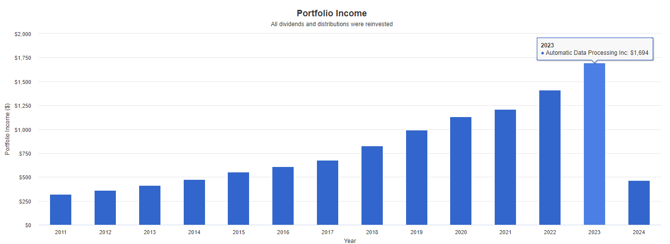 Automatic Data Processing: Double Digit Dividend Growth Likely To Continue (NASDAQ:ADP ...