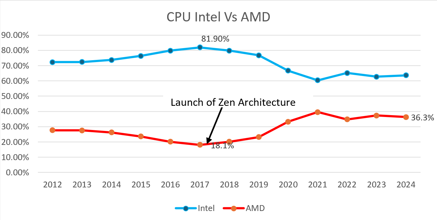 AMD: Lisa Su Has Been Reading Her Sun Tzu (NASDAQ:AMD) | Seeking Alpha