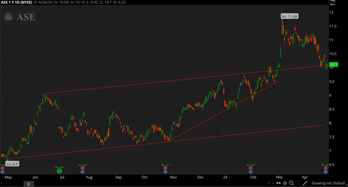 ASE Technology Q1: Hold With Caution In Mind | Seeking Alpha