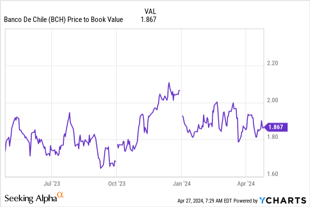 Banco de Chile: The Sugar Rush Is Coming To An End (NYSE:BCH) | Seeking Alpha