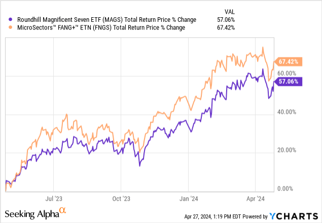MAGS: Charting Magnificent 7 Shows New Trend (NASDAQ:MAGS) | Seeking Alpha