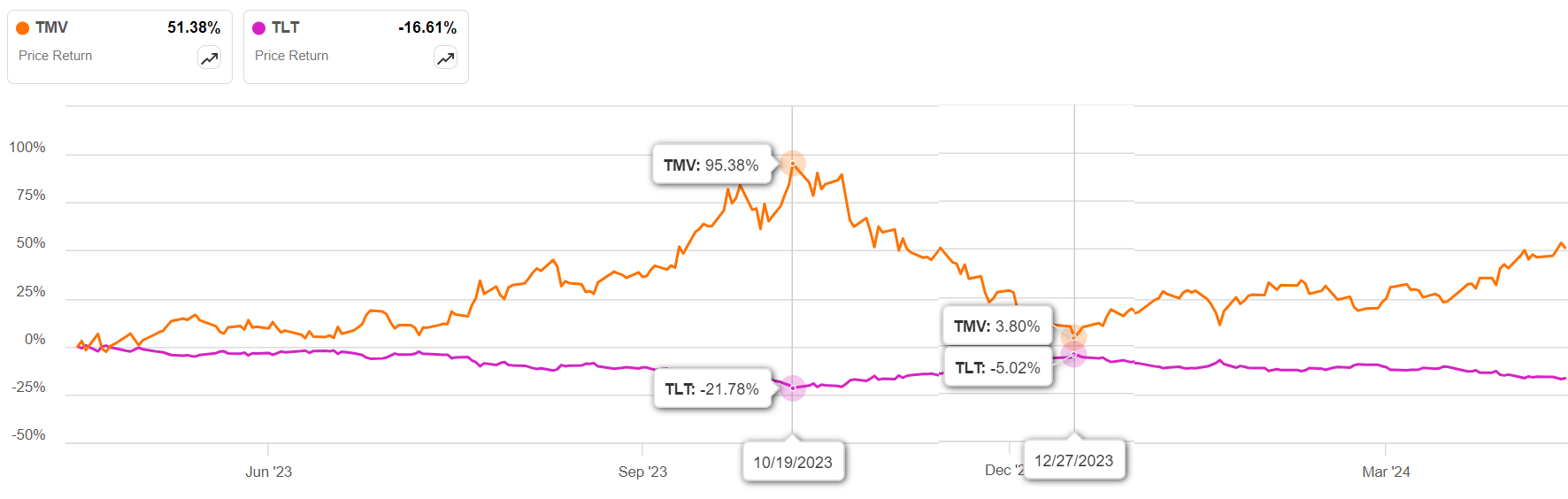 TMV: Efficient Hedge & Income Play For Volatile Long Bond Market ...