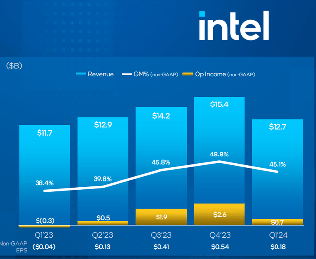 Intel Stock: The AI Pie In The Sky (NASDAQ:INTC) | Seeking Alpha