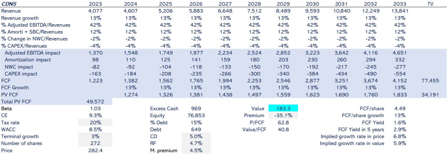 Cadence Design Systems: Patiently Waiting For A Better Price | Seeking Alpha