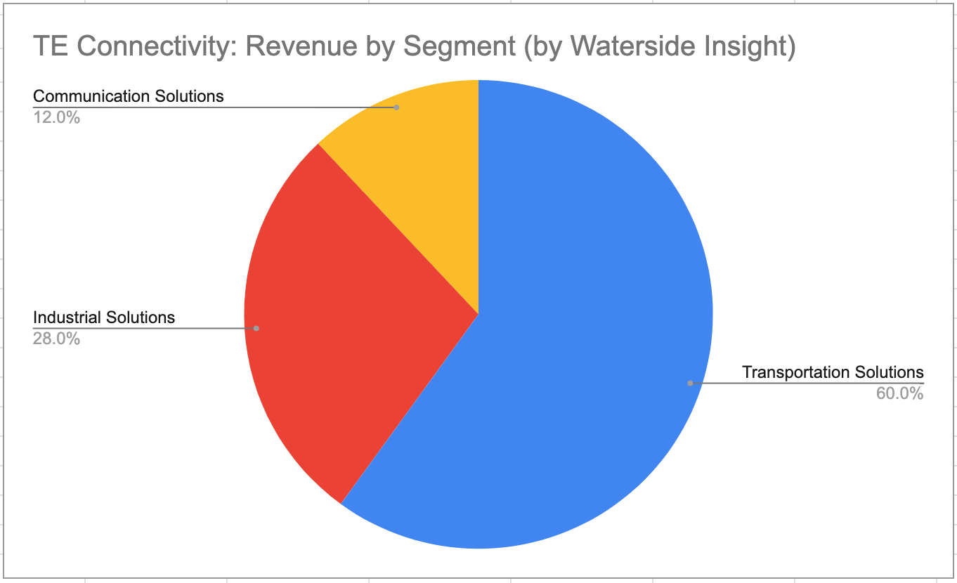 TE Connectivity: Secular Trends Underlying Its Sustainable Growth (NYSE:TEL) | Seeking Alpha