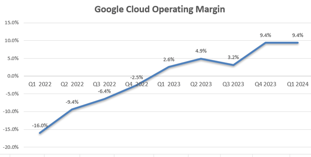 Google Q1: Cloud Growth Acceleration And Margin Improvement Are ...