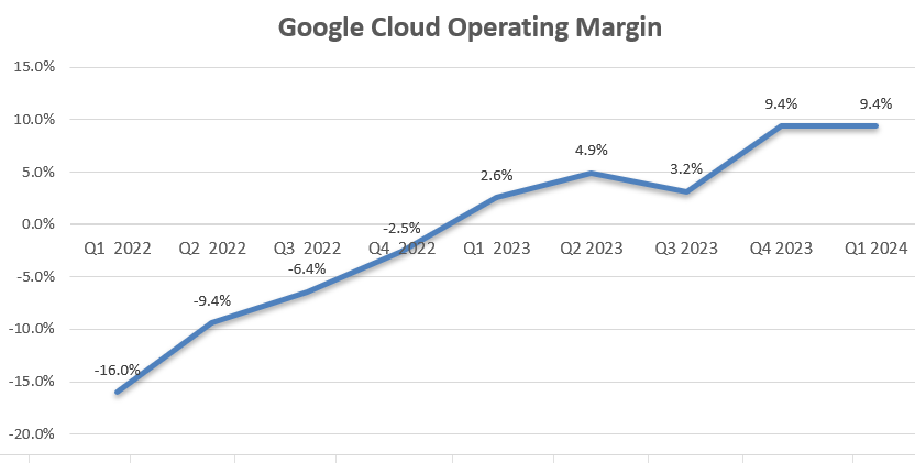 Google Q1: Cloud Growth Acceleration And Margin Improvement Are Important (NASDAQ:GOOGL ...