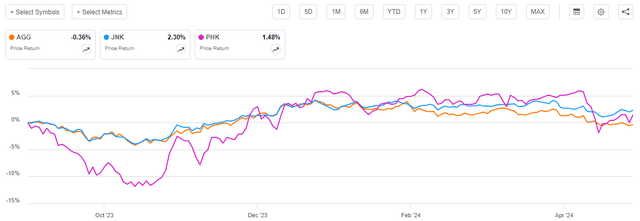 PHK: Decent Positioning And Portfolio, But Expensive Given Bond Market ...