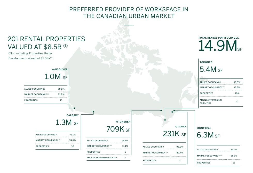 Allied Properties REIT (APYRF): Bet On Office Recovery And Collect A 10 ...