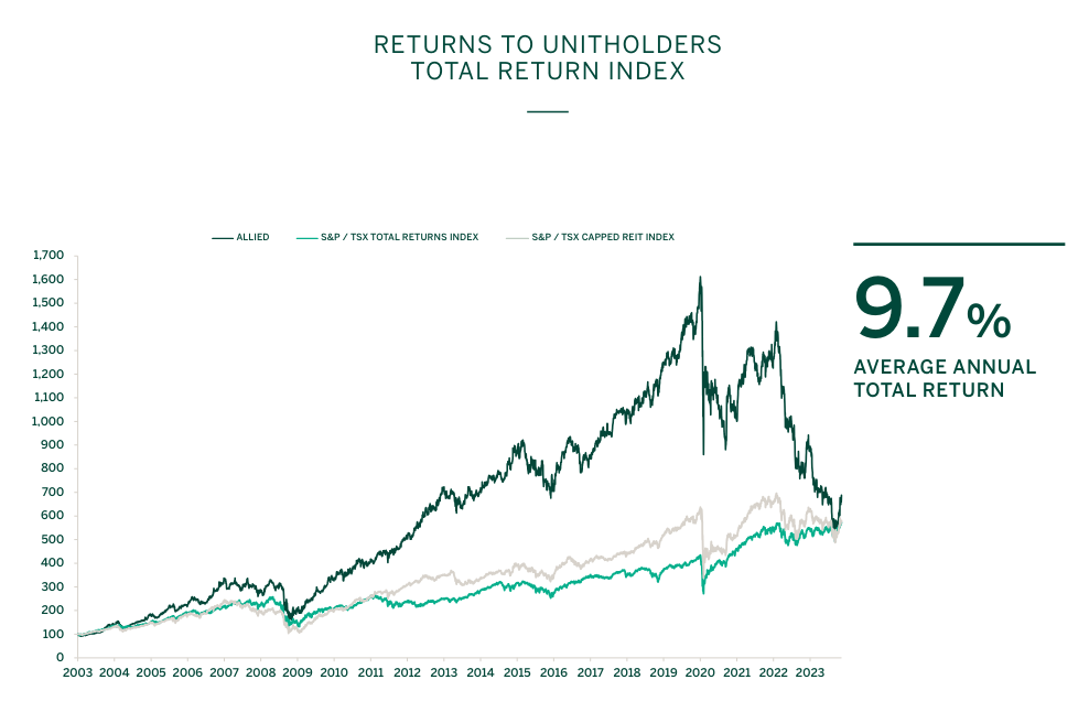 Allied Properties REIT (APYRF): Bet On Office Recovery And Collect A 10 ...