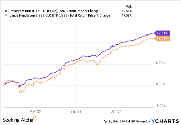 JBBB Vs. CLOZ: Which High-Yield CLO ETF Is Best For Income Investors? | Seeking Alpha