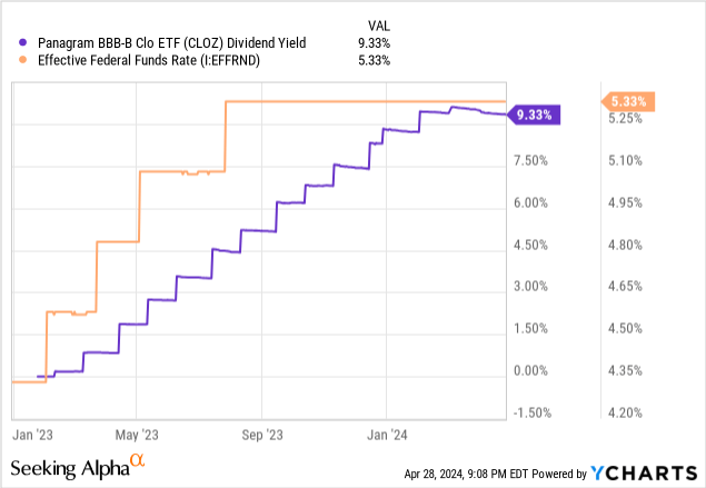 JBBB Vs. CLOZ: Which High-Yield CLO ETF Is Best For Income Investors ...