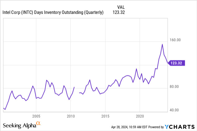 Intel Stock: The AI Pie In The Sky (NASDAQ:INTC) | Seeking Alpha