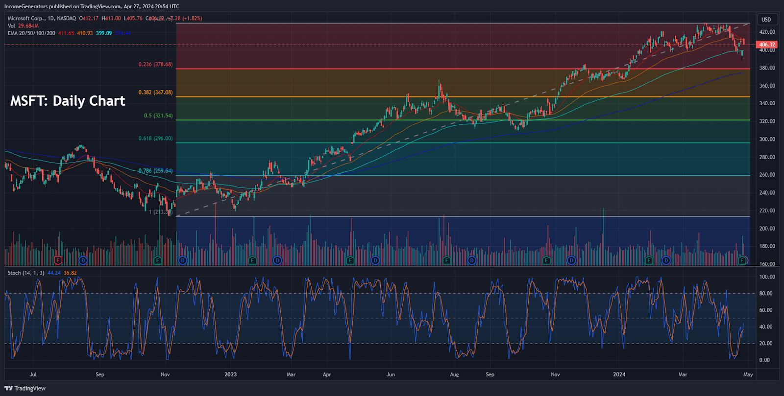 Microsoft Stock: Vulnerable To Downside Corrections (NASDAQ:MSFT) | Seeking Alpha
