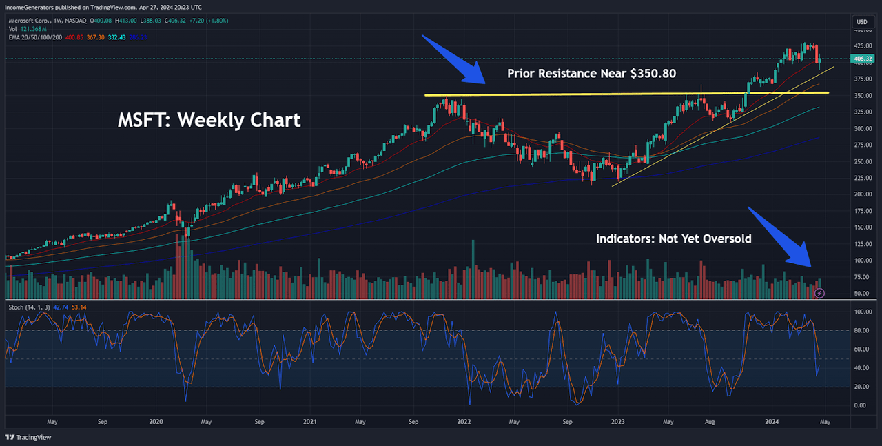 Microsoft Stock: Vulnerable To Downside Corrections (NASDAQ:MSFT) | Seeking Alpha