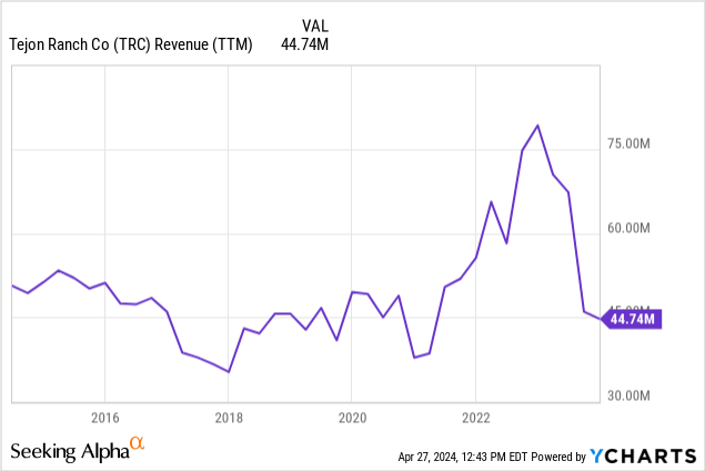 Tejon Ranch: Avoid The Recent Pop As The Outlook Worsens (NYSE:TRC) | Seeking Alpha