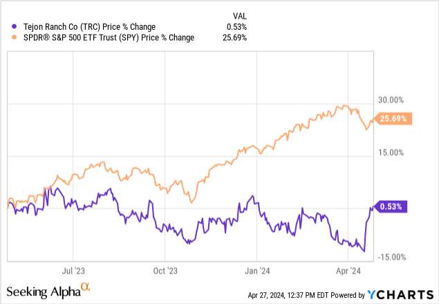 Tejon Ranch: Avoid The Recent Pop As The Outlook Worsens (NYSE:TRC) | Seeking Alpha