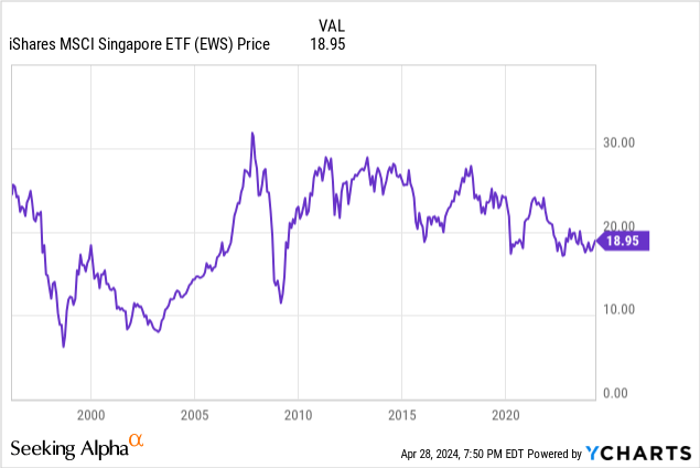 EWS: Singapore Yields Up To 7% But Remains Relatively Unattractive ...