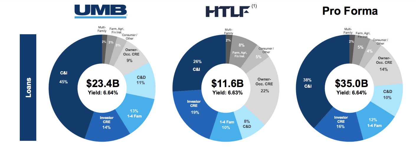 UMB Financial: Strong Q1 And Heartland Deal Make Shares Attractive ...