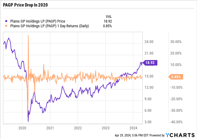 Plains GP Holdings' Reinvigorated 1099 Distribution Is Backed By Ample ...