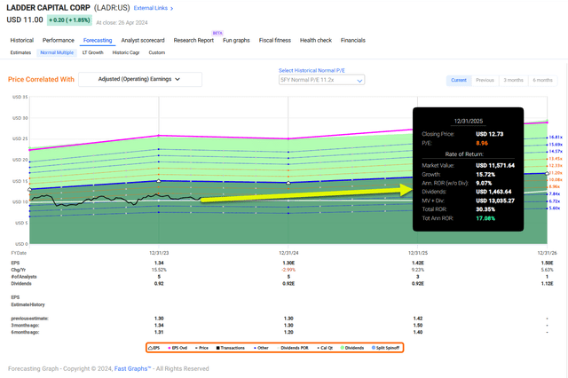 Ladder Capital: Cash Is King (NYSE:LADR) | Seeking Alpha