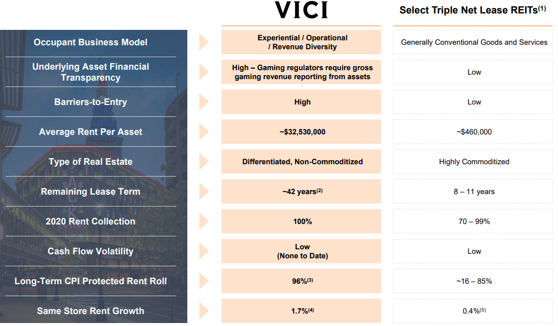 I Am Buying VICI Properties, Here's Why (NYSE:VICI) | Seeking Alpha