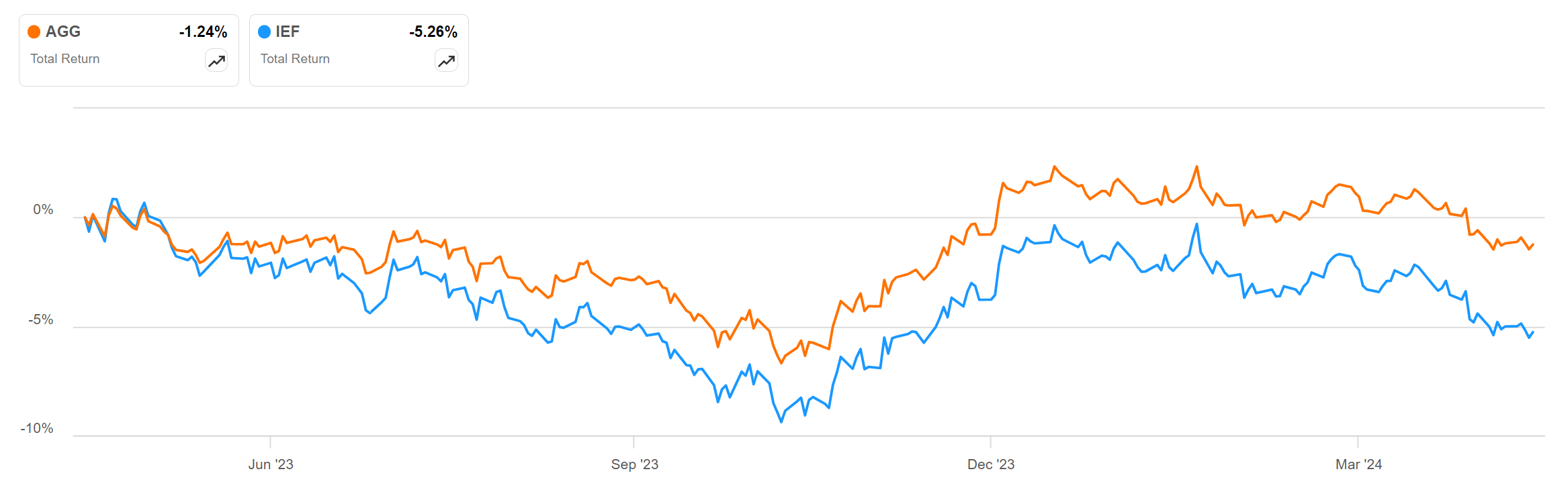 AGG: An ETF For Bond Recovery | Seeking Alpha