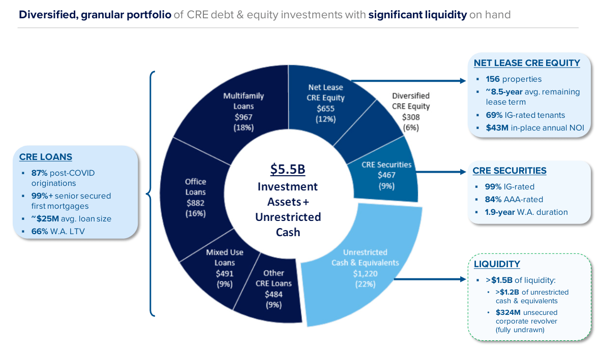 Ladder Capital: Improving Credit Trends Make It A Buy (NYSE:LADR ...