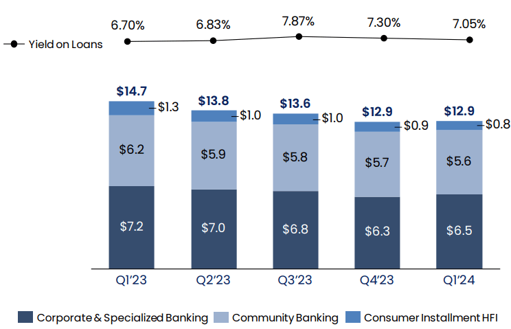 Customers Bancorp Q1: Lots Of Cash, But Sluggish Loan Growth (NYSE:CUBI ...