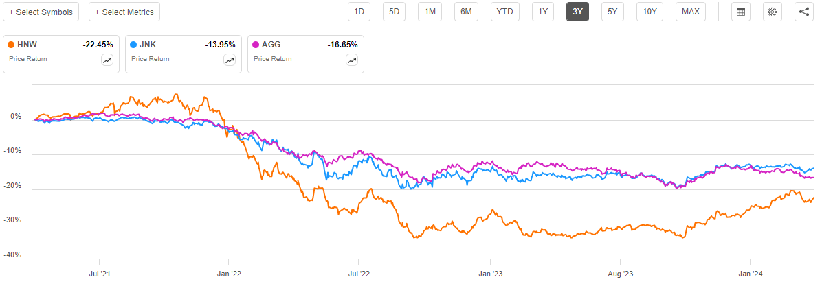 HNW: An Interesting Bond Fund With Some Risks But Also Some Potential ...