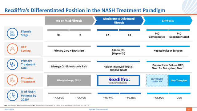 Madrigal: Rezdiffra Launch Gets Underway, The Only Competition Is Off ...